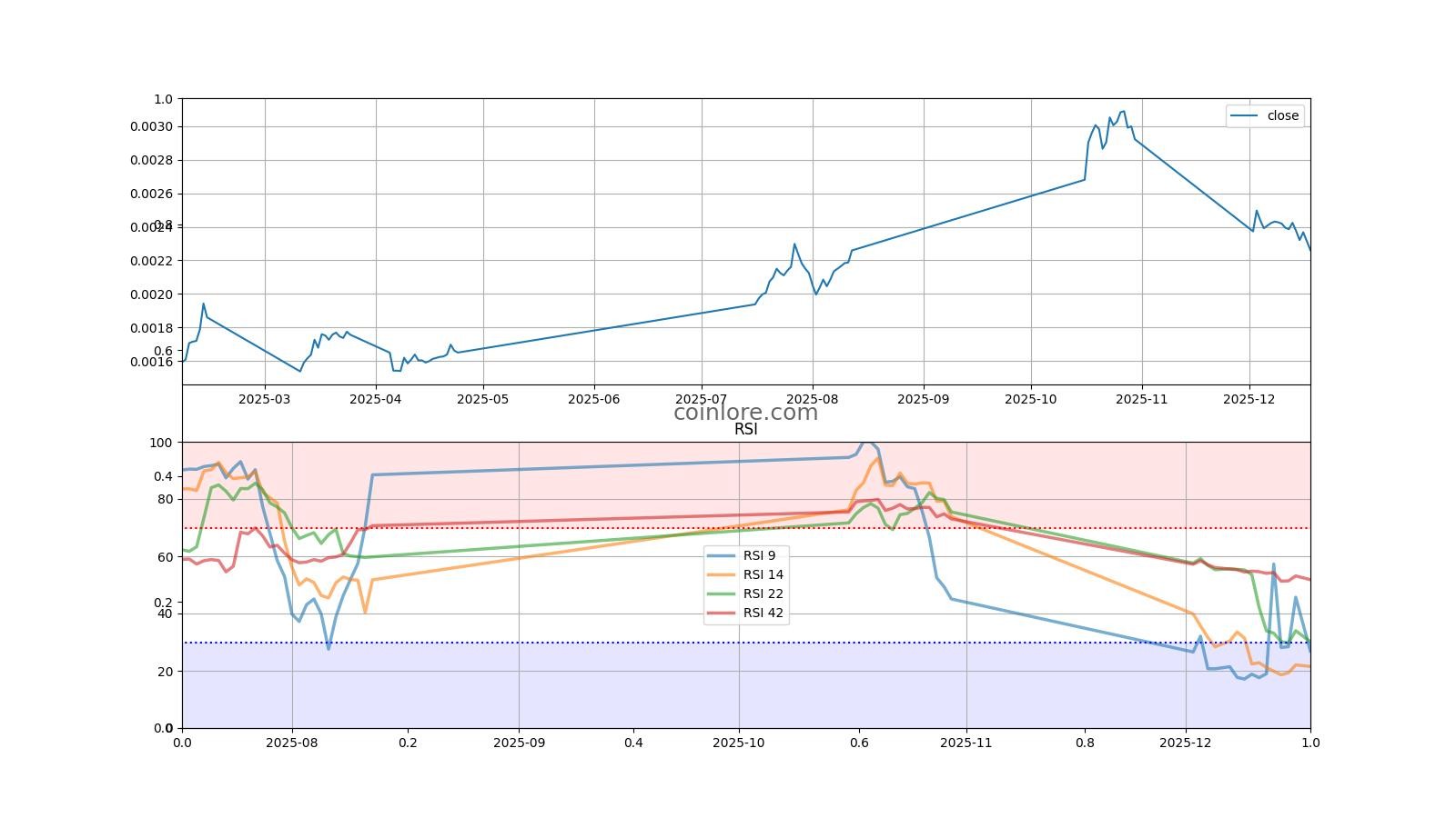 Stellar Invictus RSI indicator