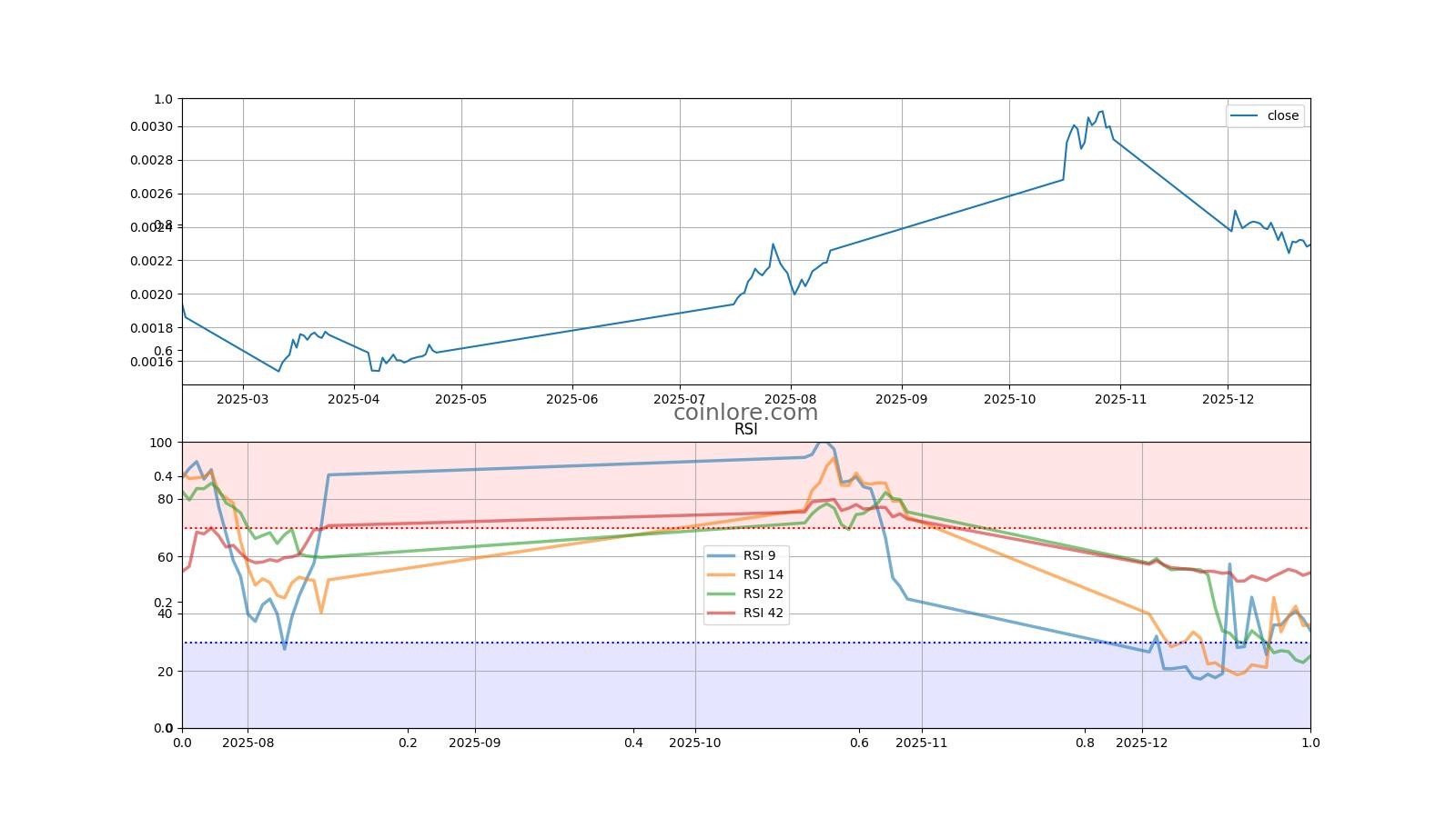 Stellar Invictus RSI indicator