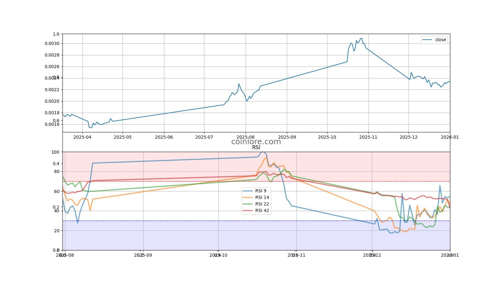 Stellar Invictus RSI indicator