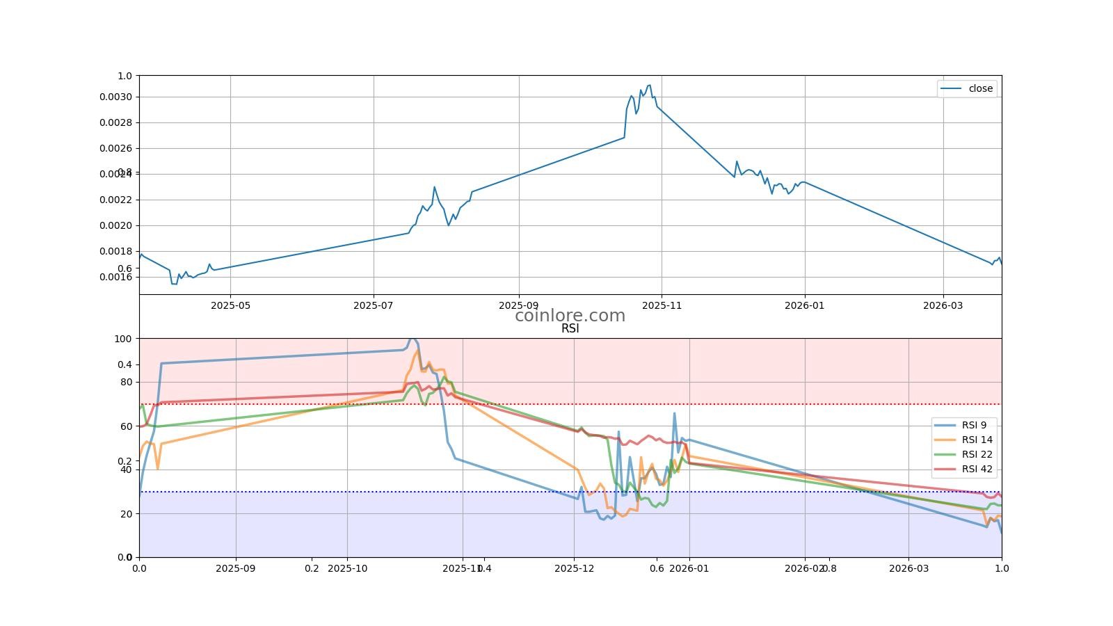 Stellar Invictus RSI indicator