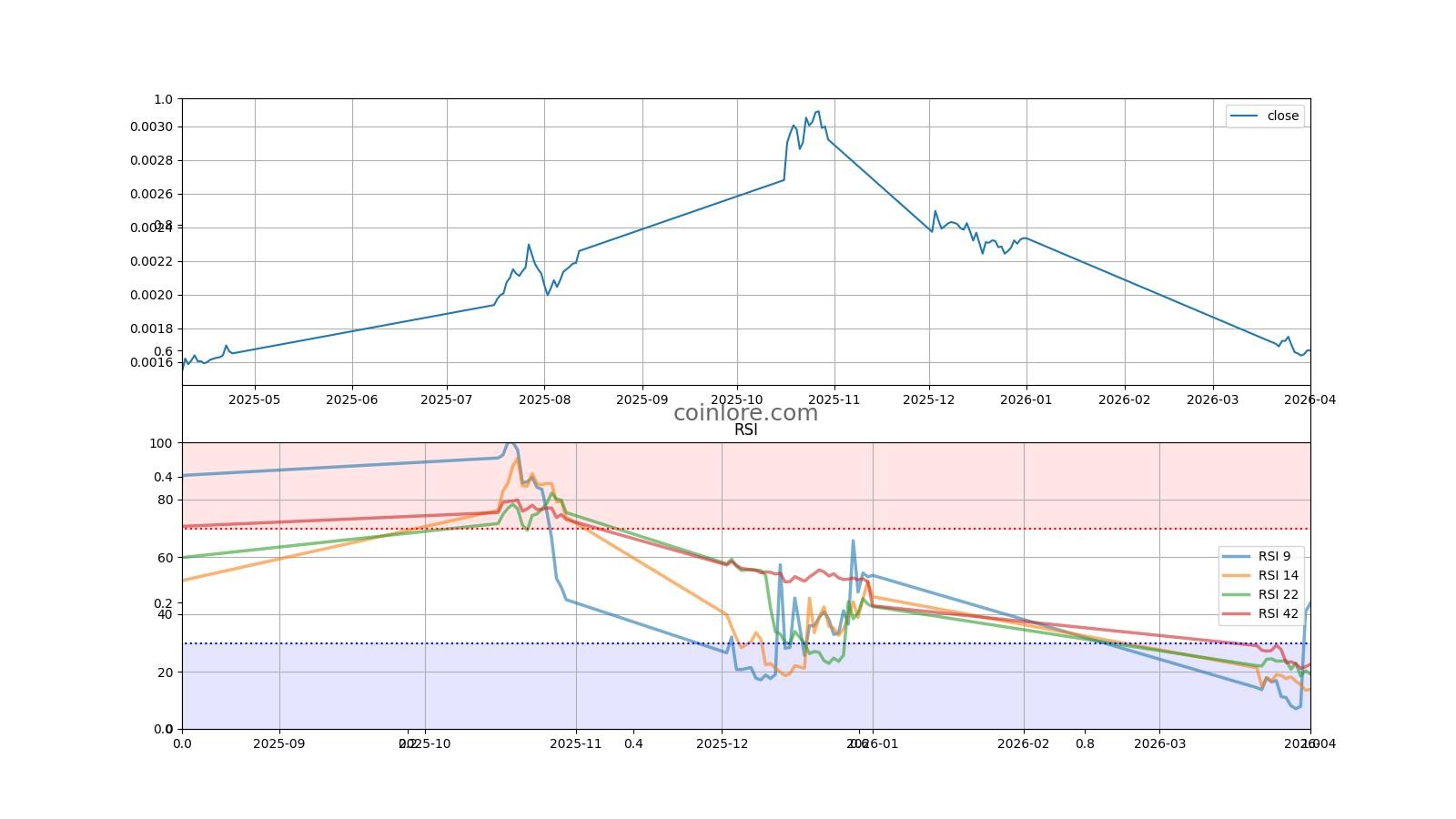 Stellar Invictus RSI indicator