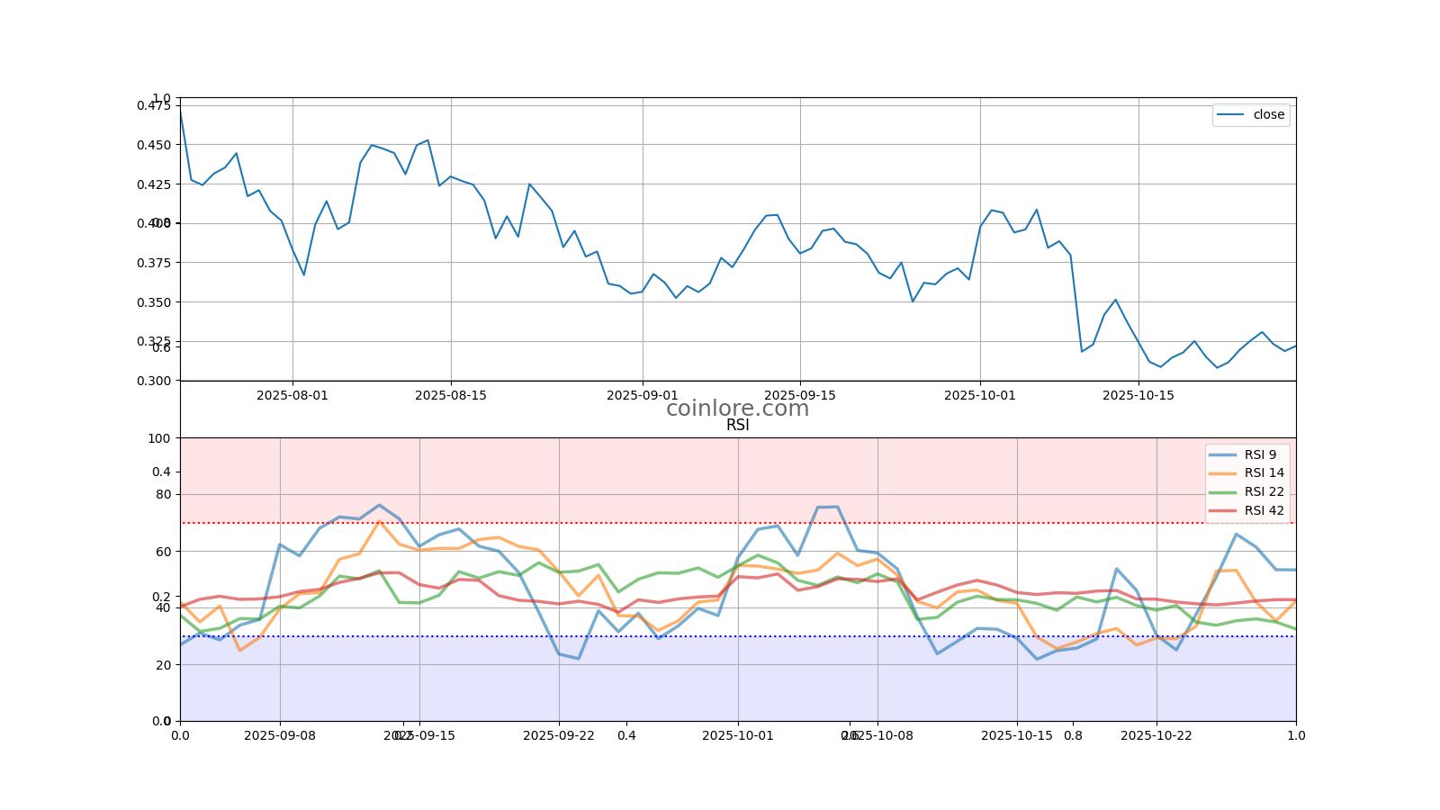 Stellar RSI indicator
