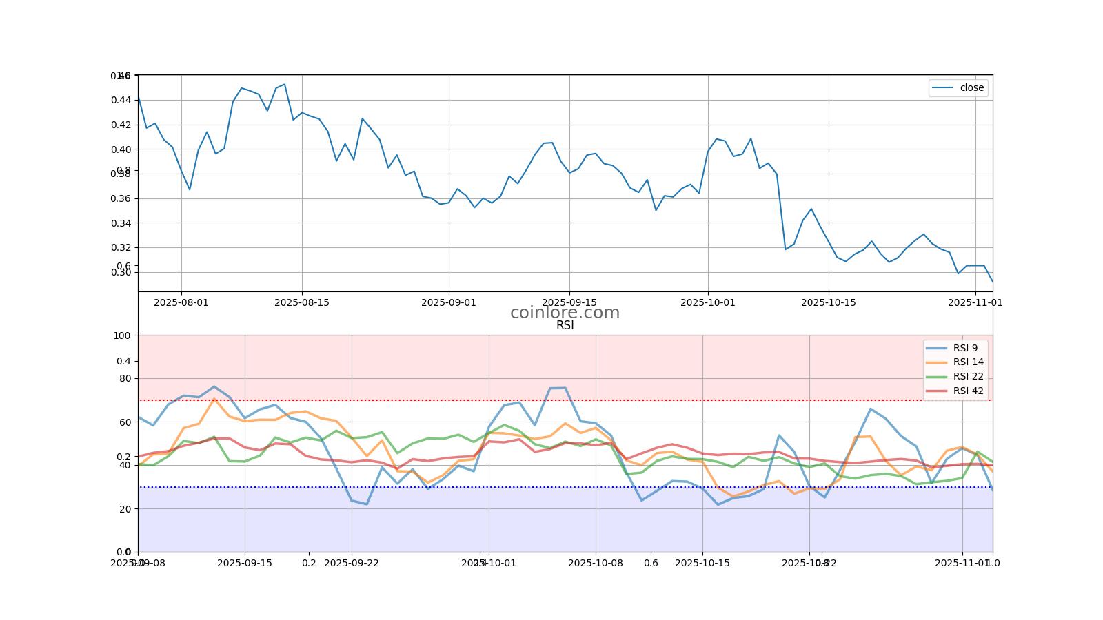 Stellar RSI indicator
