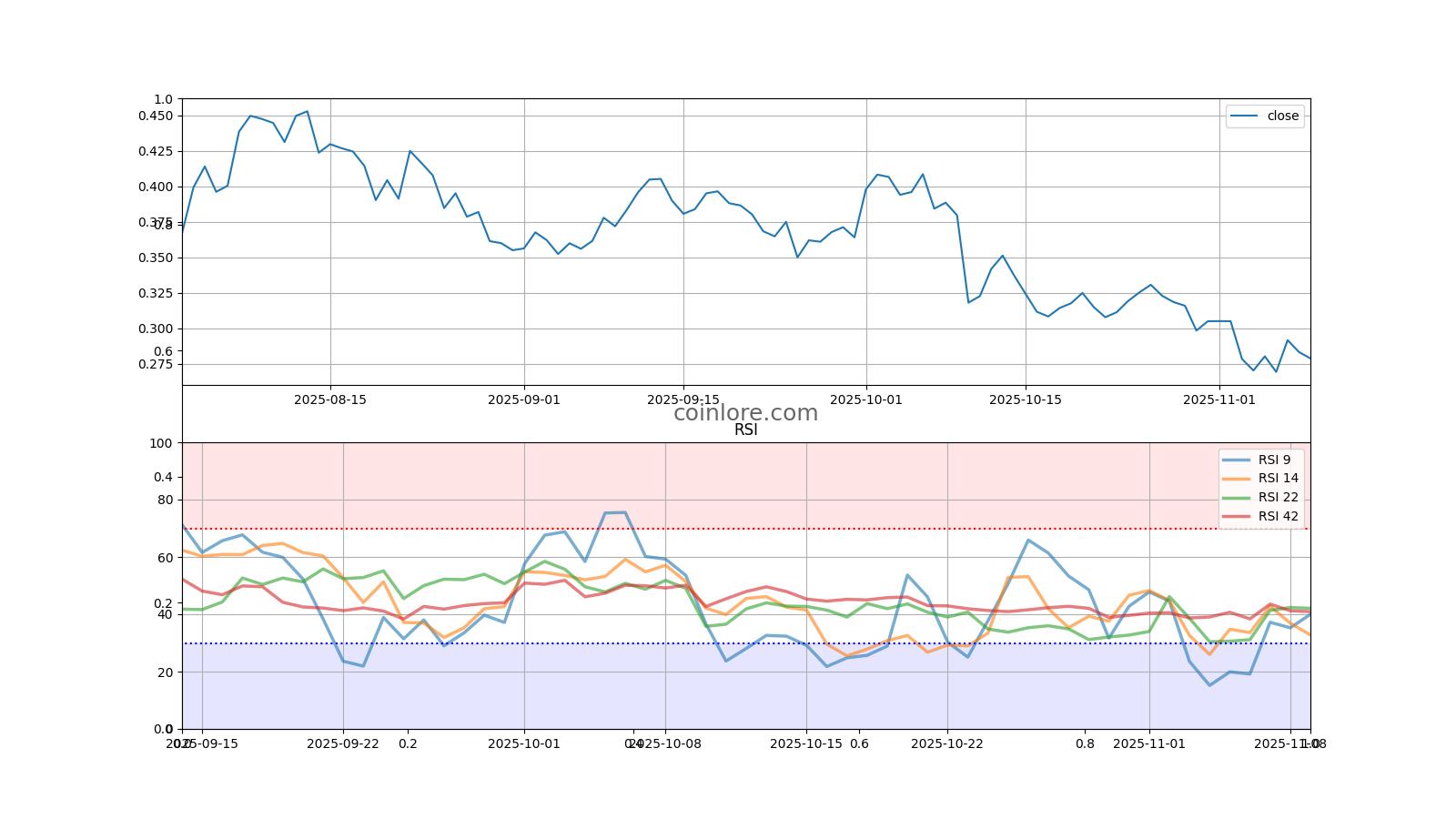 Stellar RSI indicator