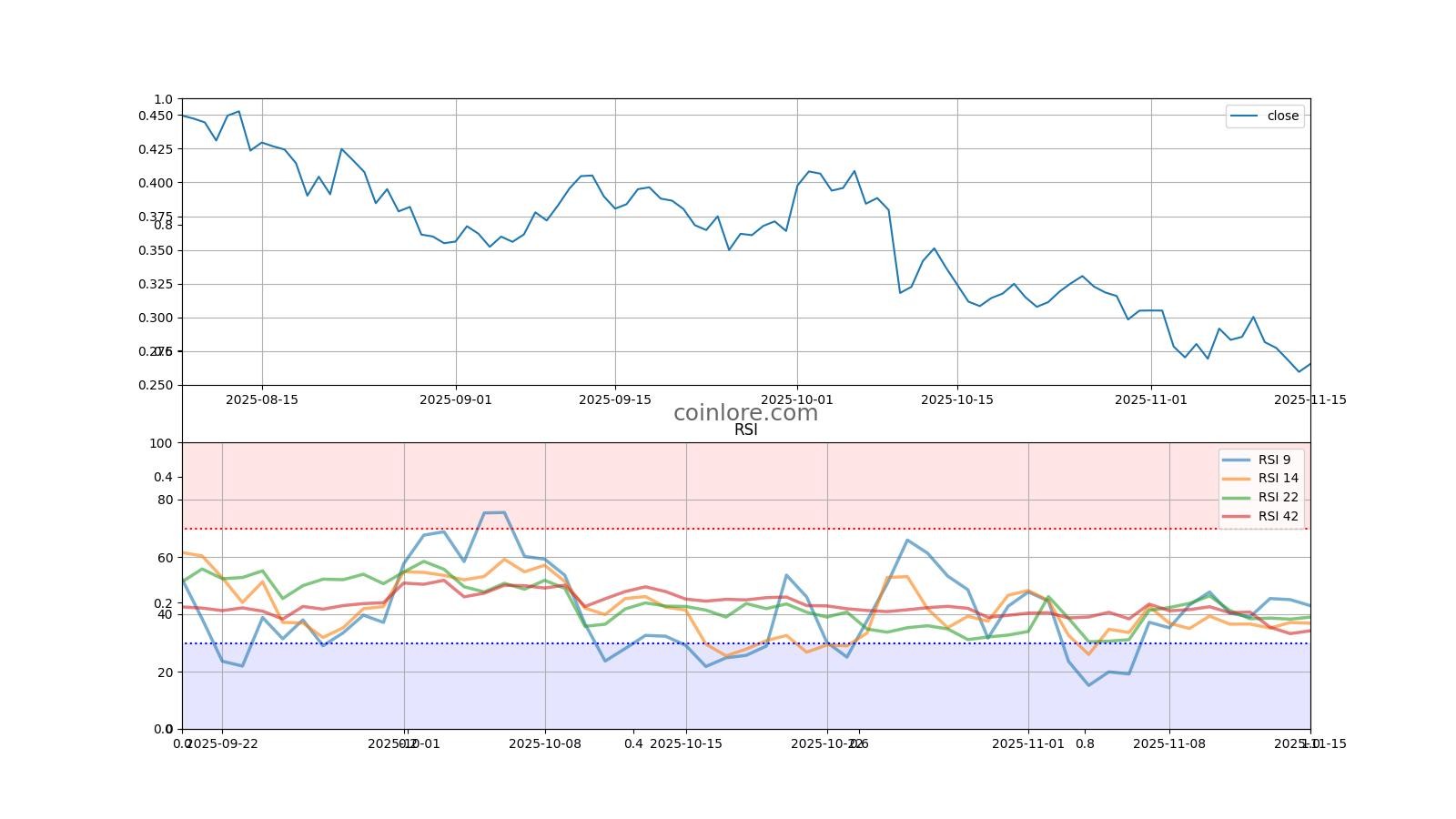 Stellar RSI indicator