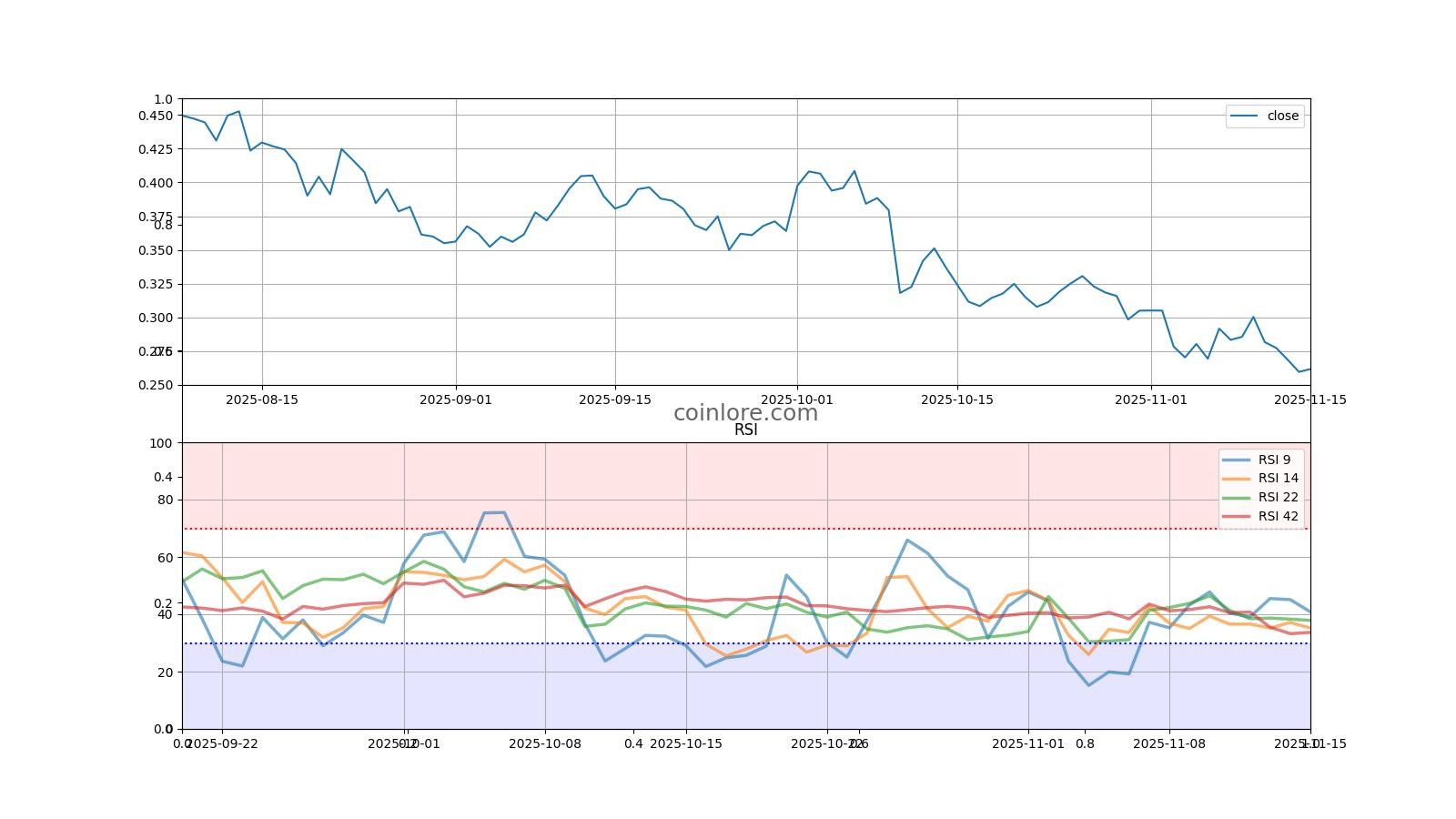 Stellar RSI indicator