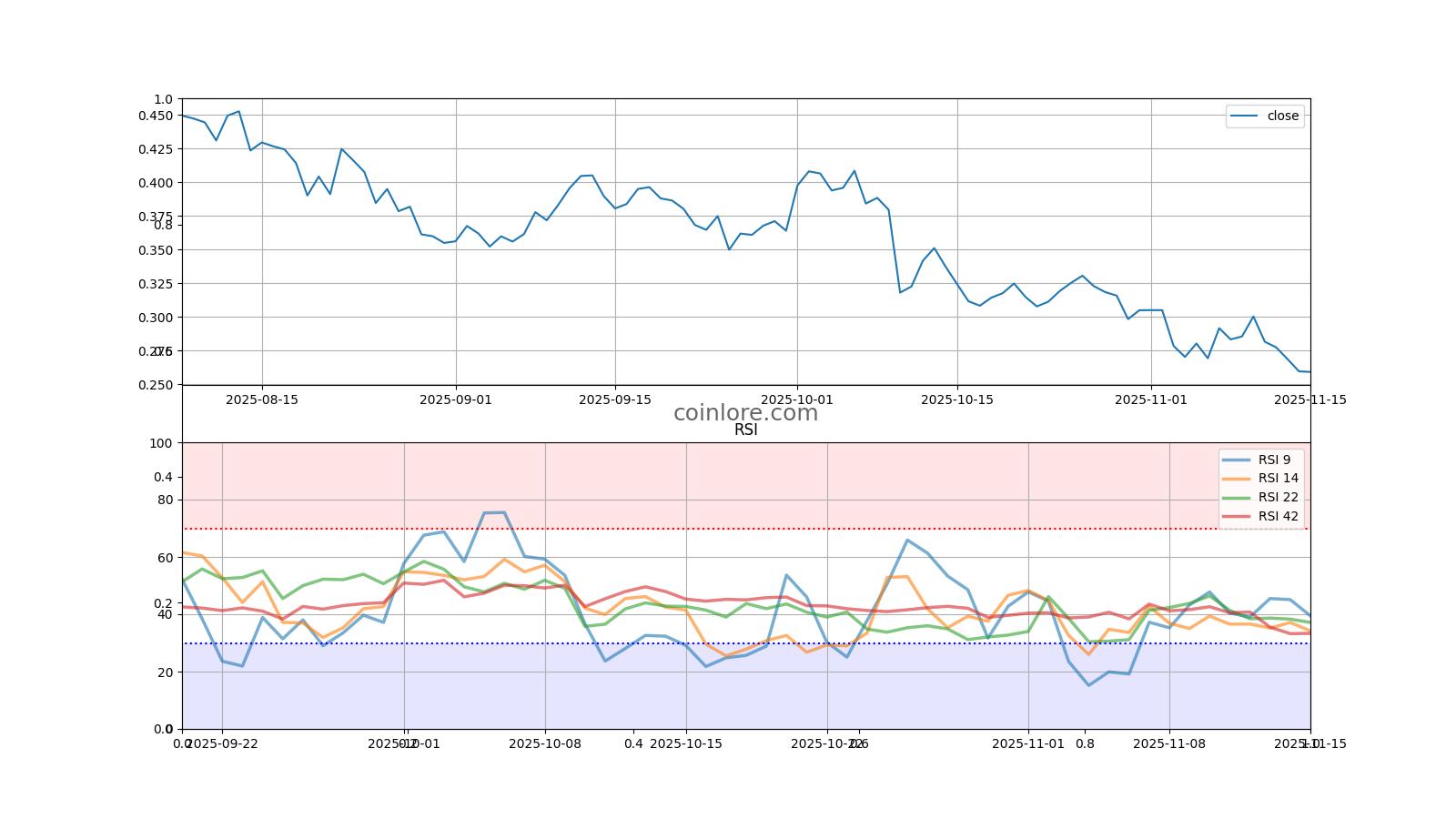 Stellar RSI indicator