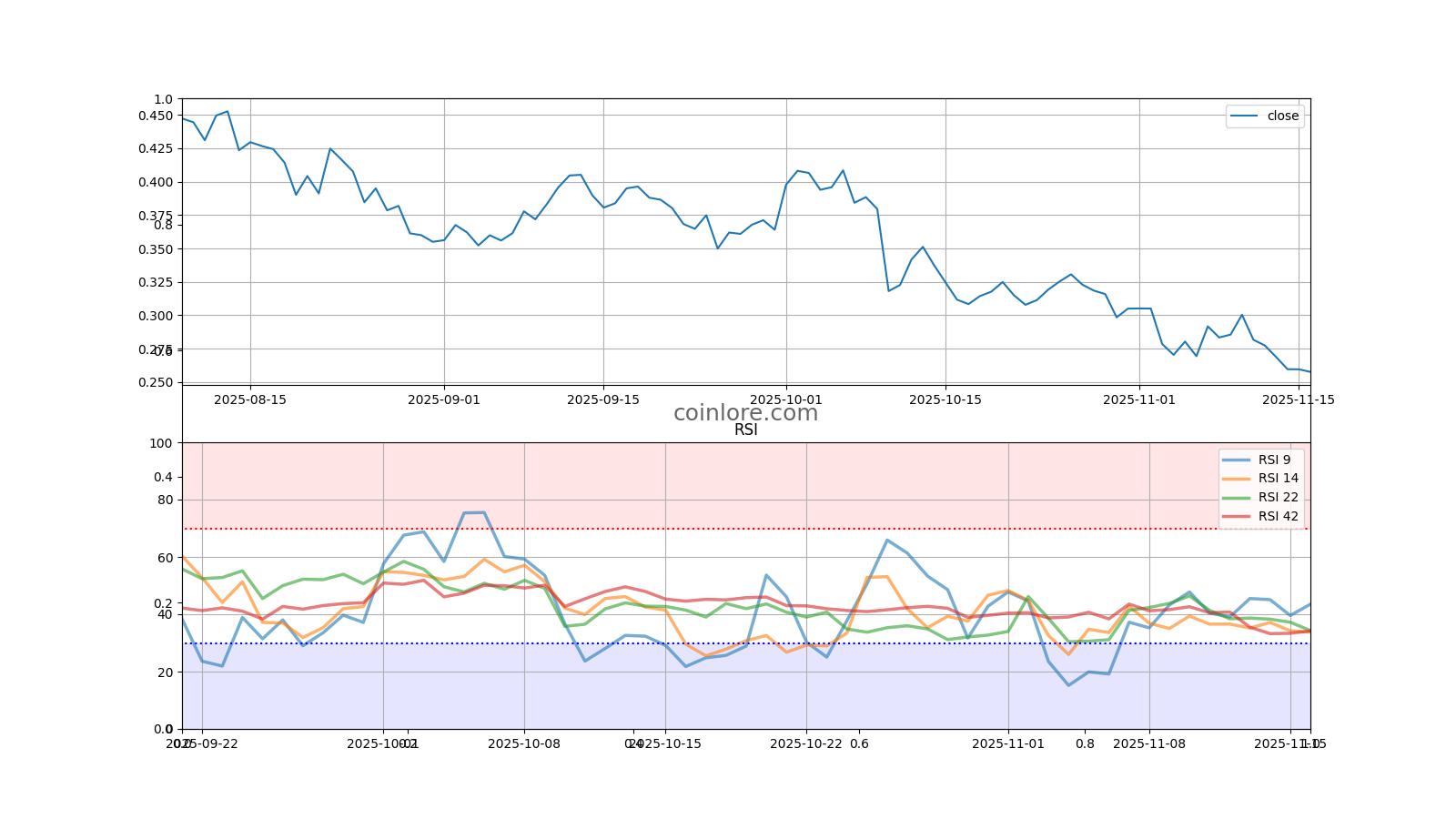 Stellar RSI indicator