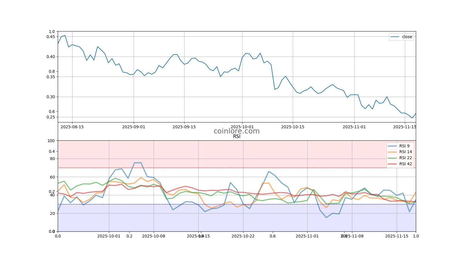 Stellar RSI indicator