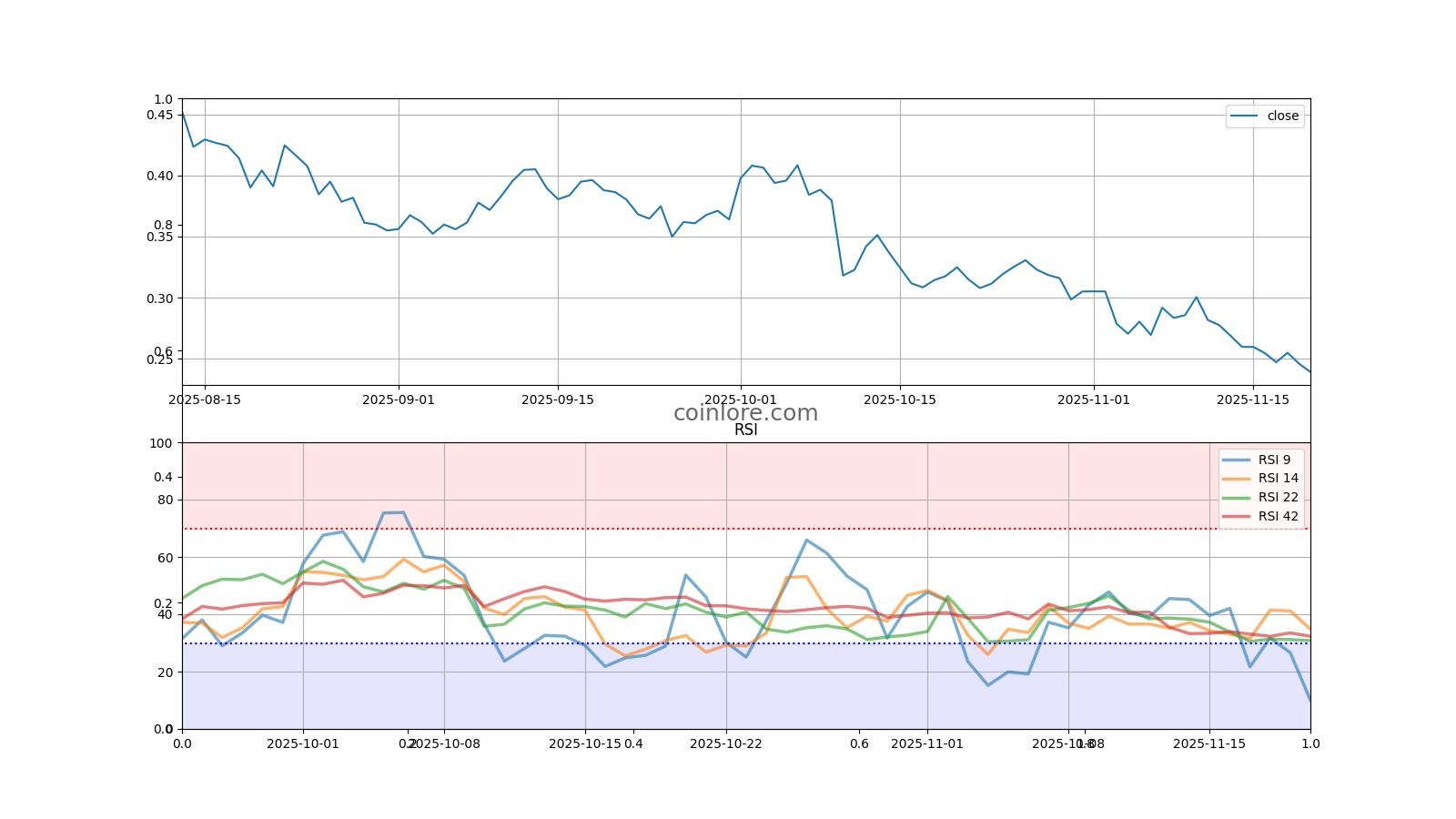 Stellar RSI indicator