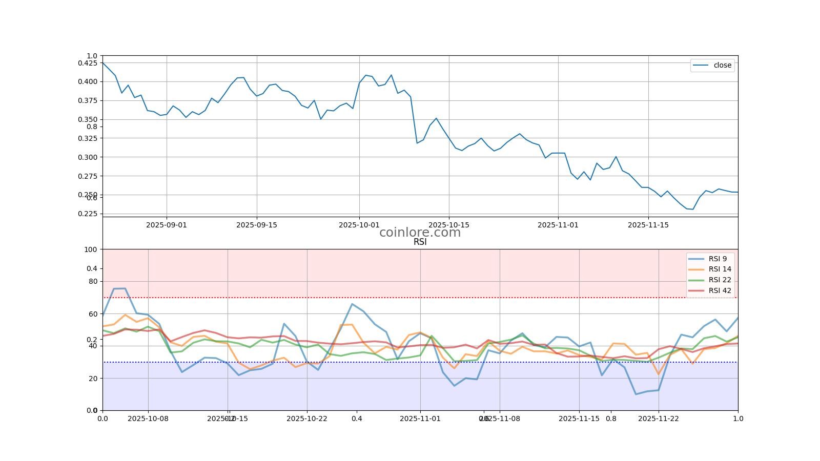 Stellar RSI indicator