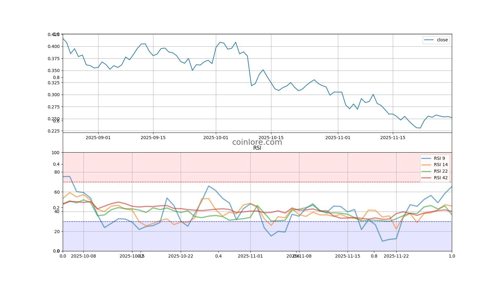 Stellar RSI indicator