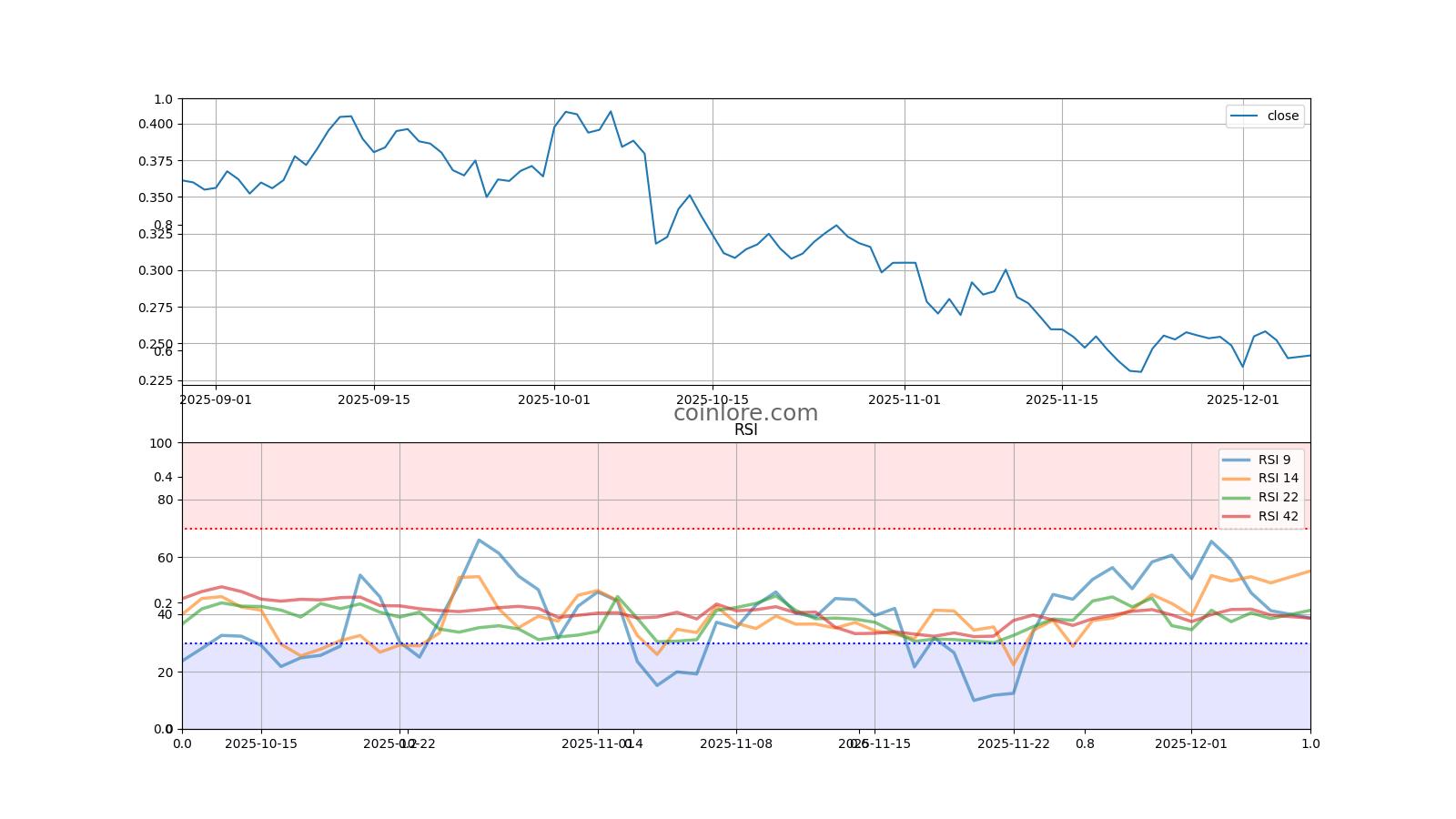 Stellar RSI indicator