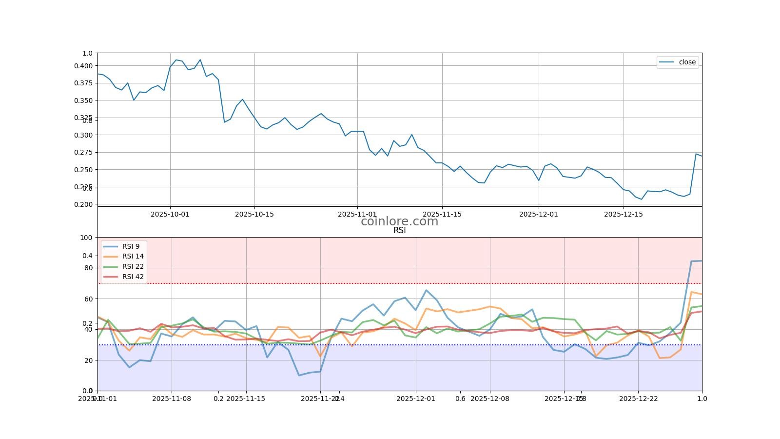 Stellar RSI indicator