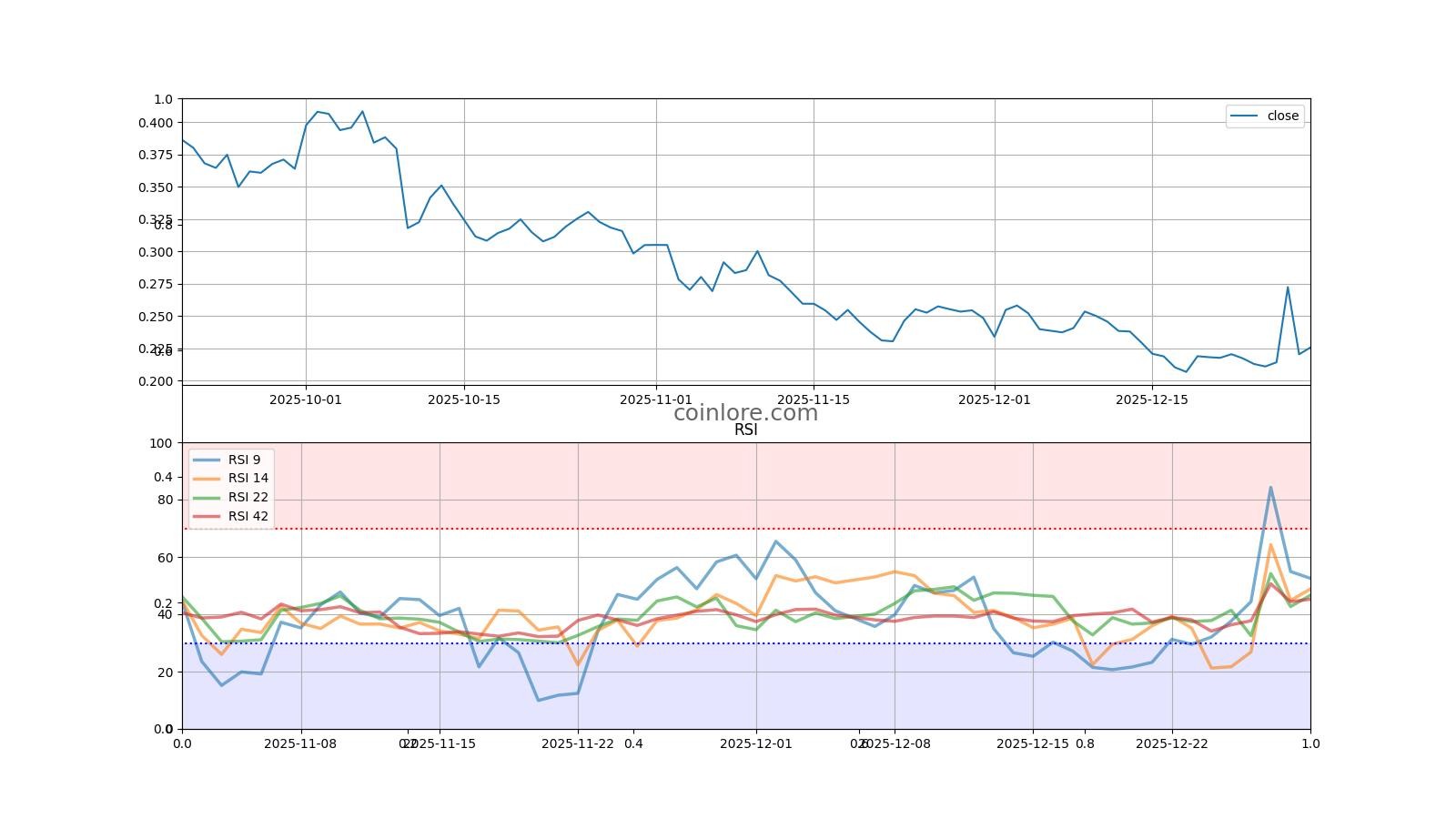 Stellar RSI indicator