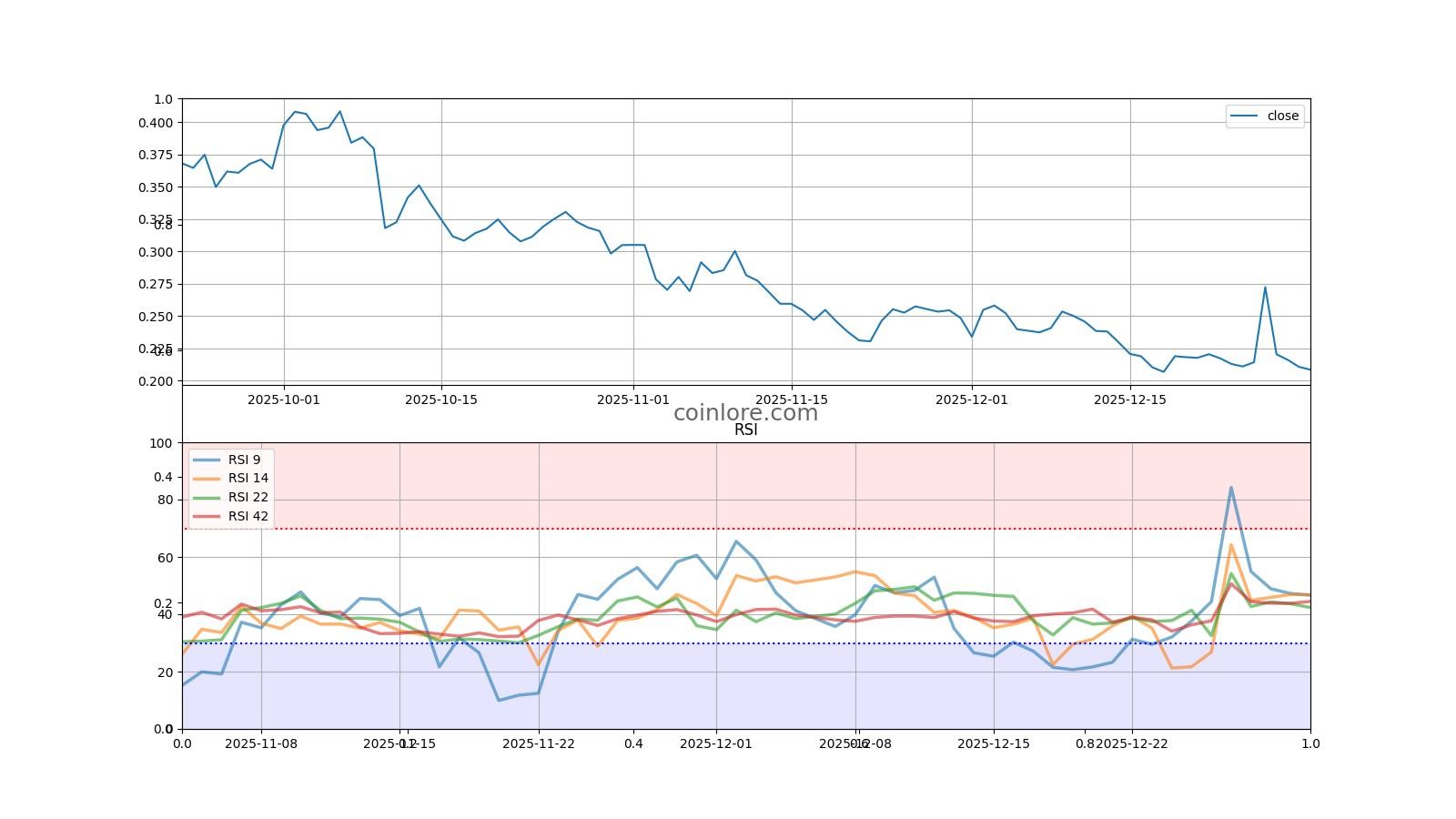 Stellar RSI indicator