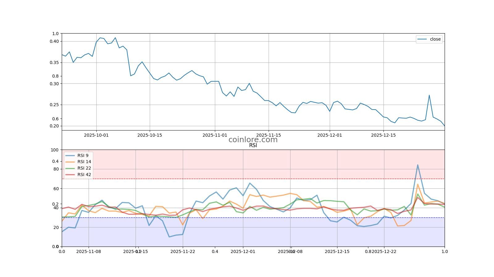 Stellar RSI indicator