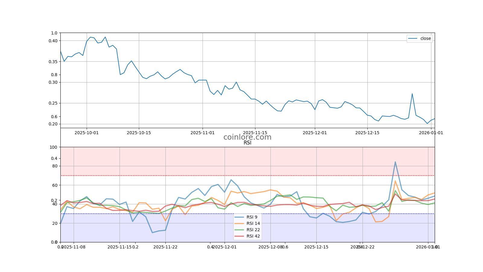 Stellar RSI indicator