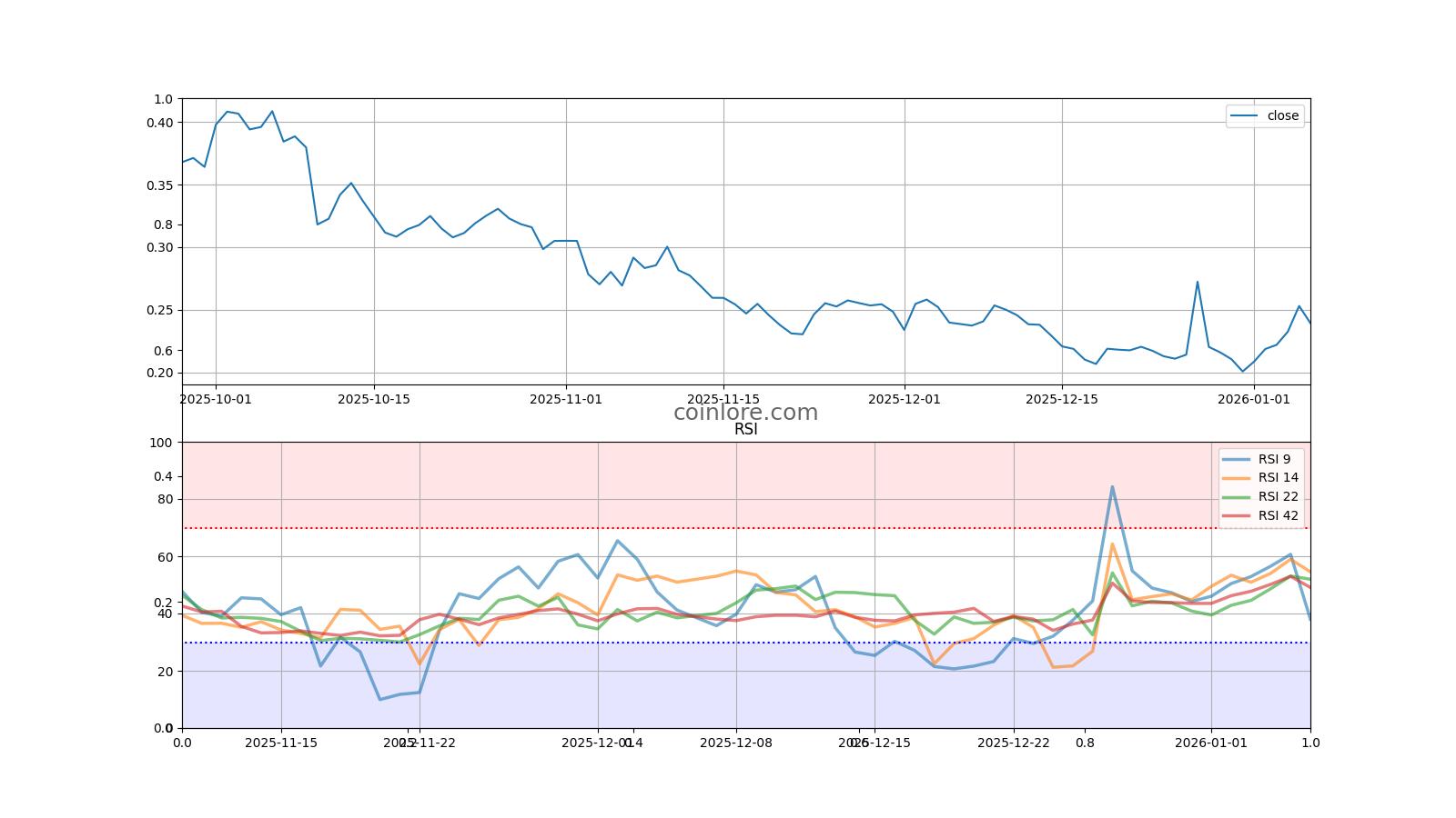 Стеллар RSI indicator