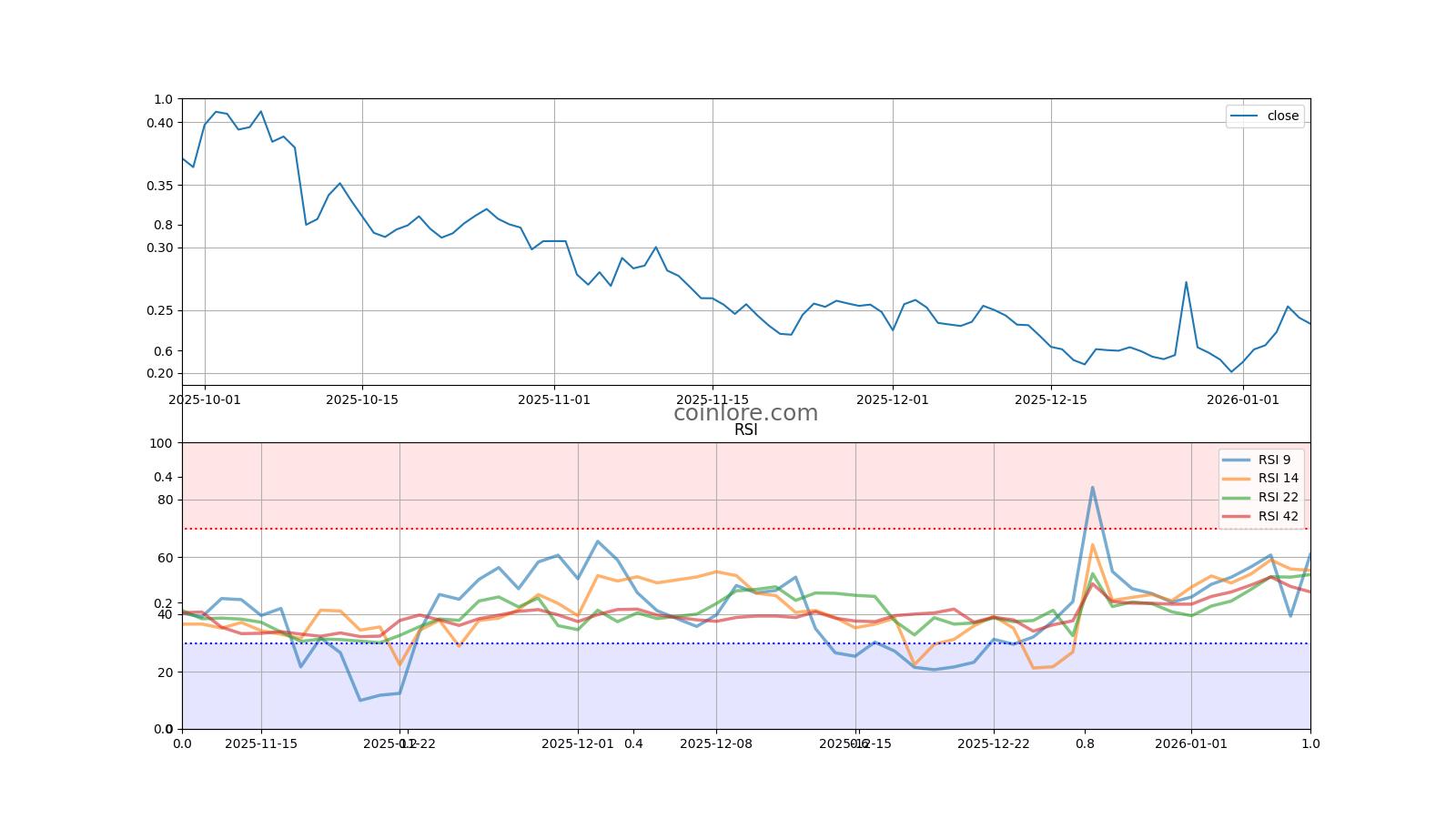 Стеллар RSI indicator