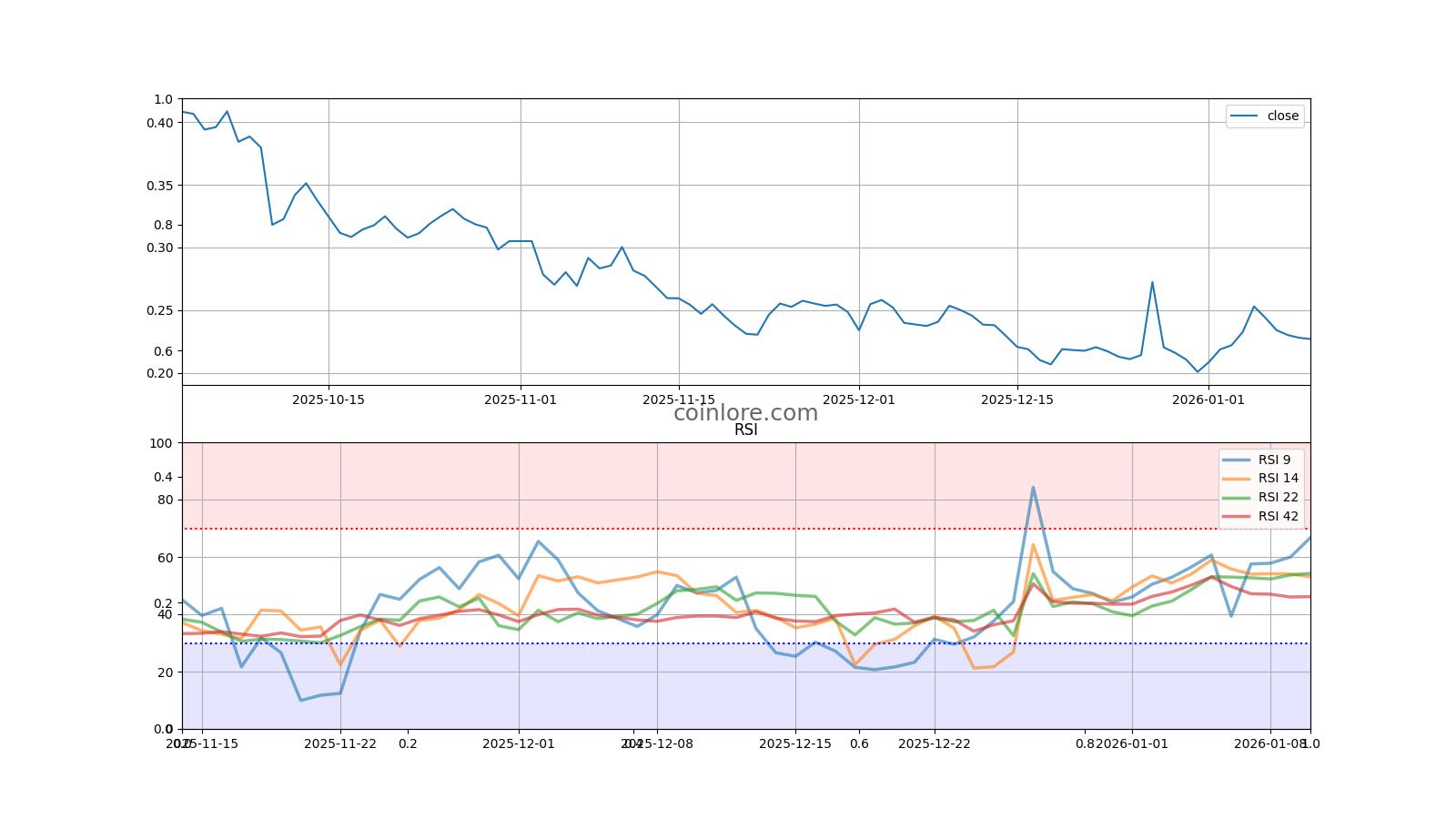 Stellar RSI indicator