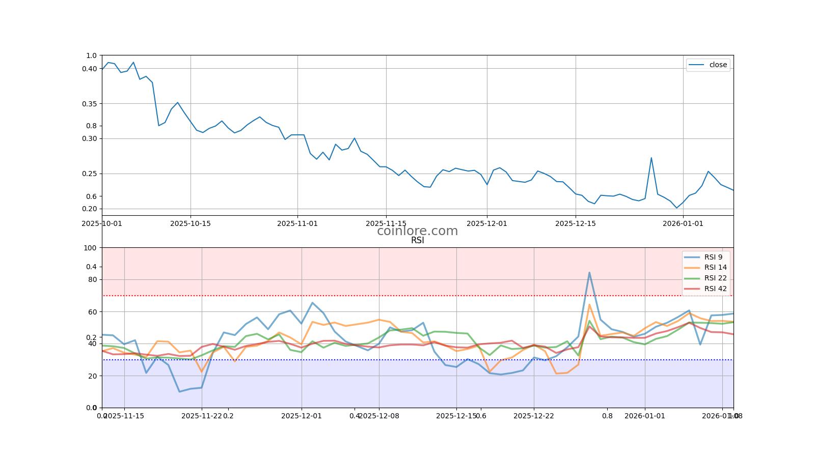Stellar RSI indicator