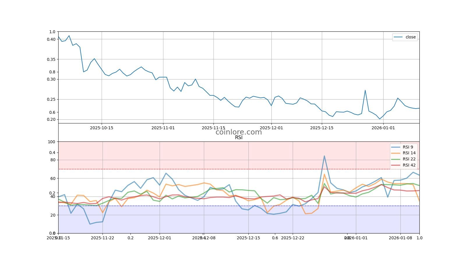 Stellar RSI indicator