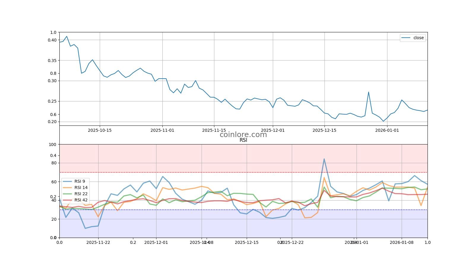 Стеллар RSI indicator