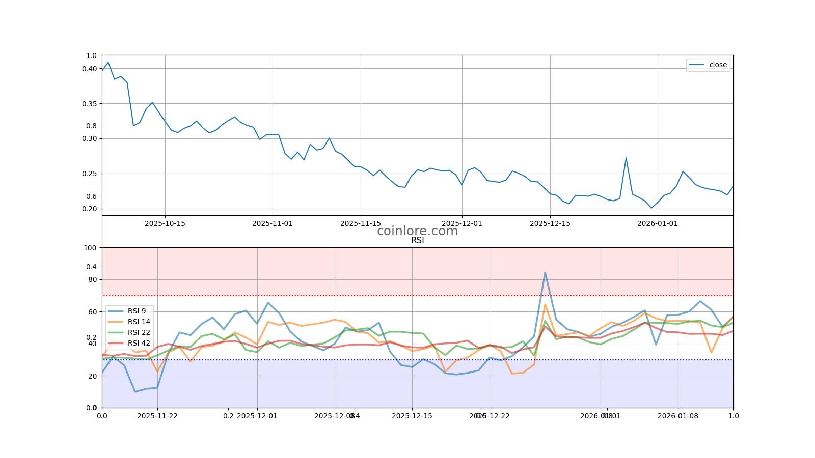 Stellar RSI indicator