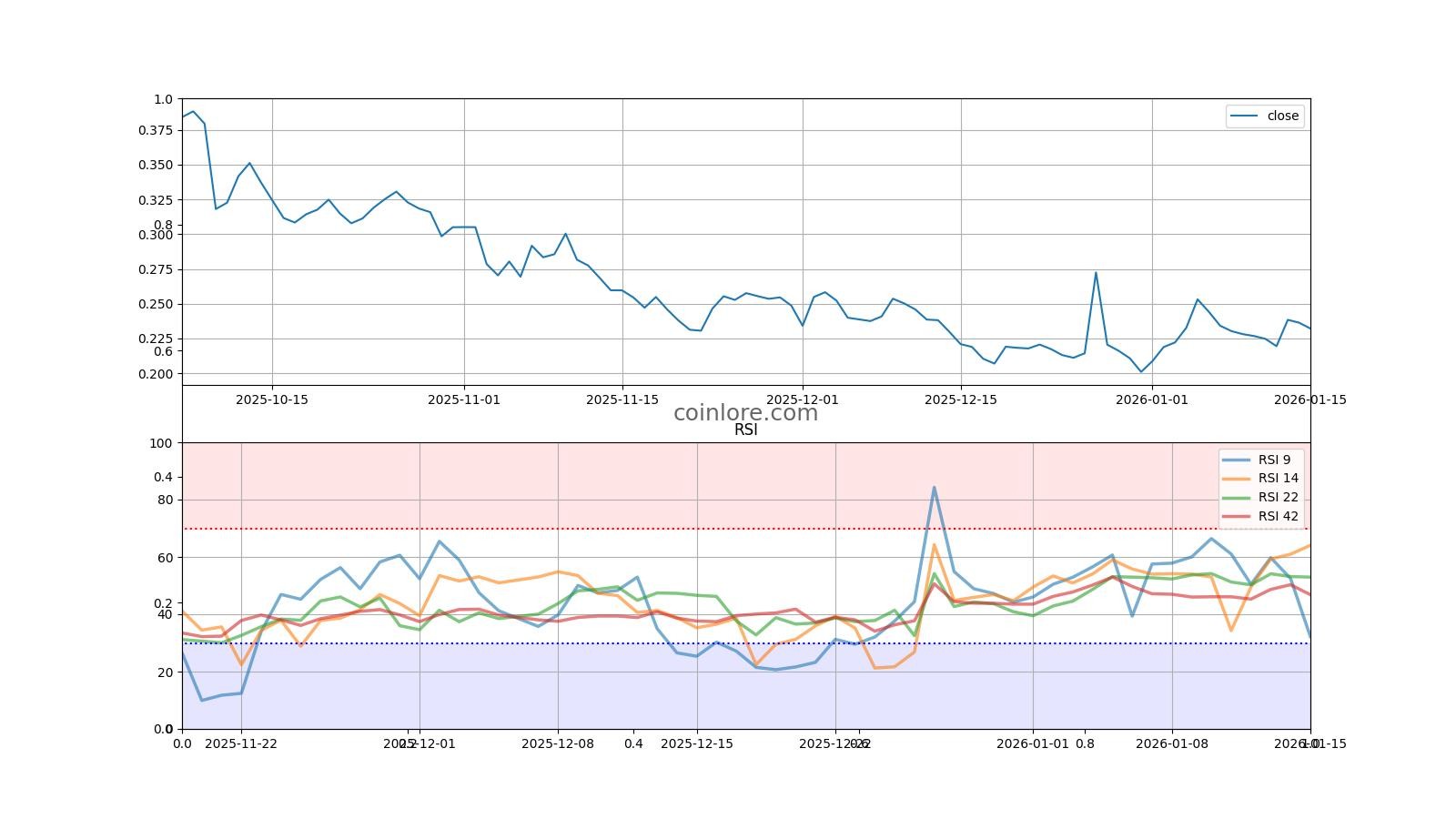 Stellar RSI indicator