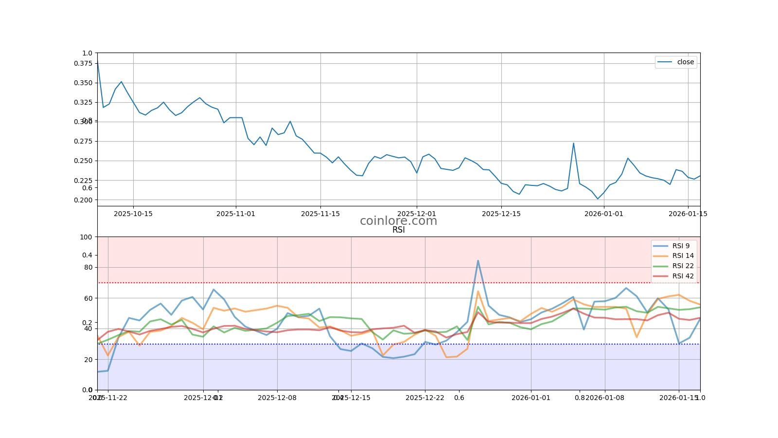 Stellar RSI indicator