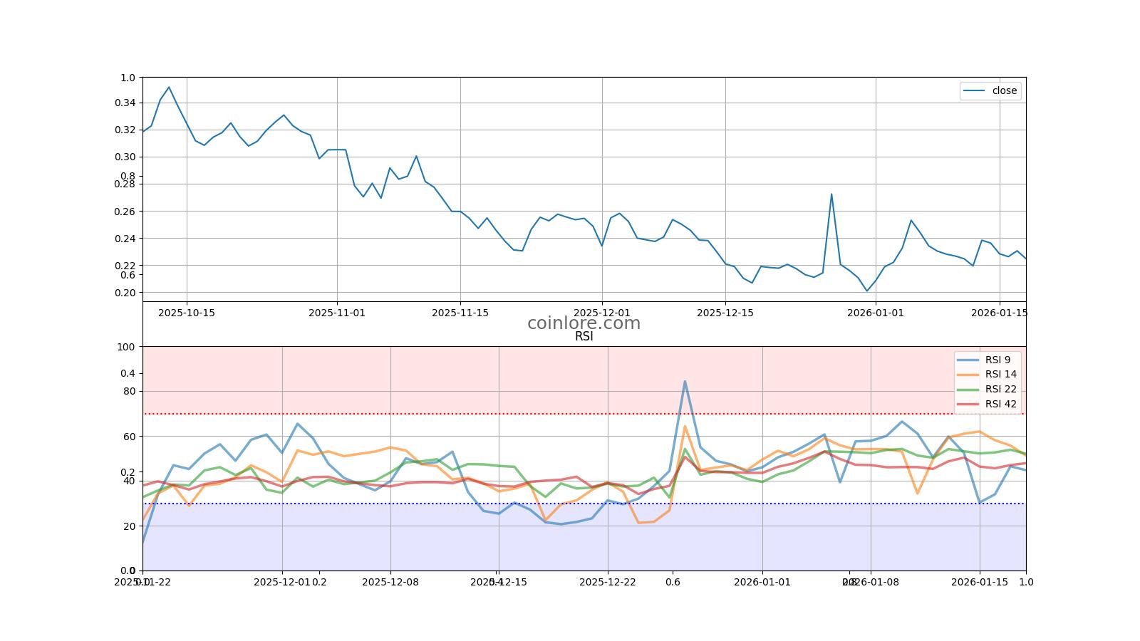 Stellar RSI indicator
