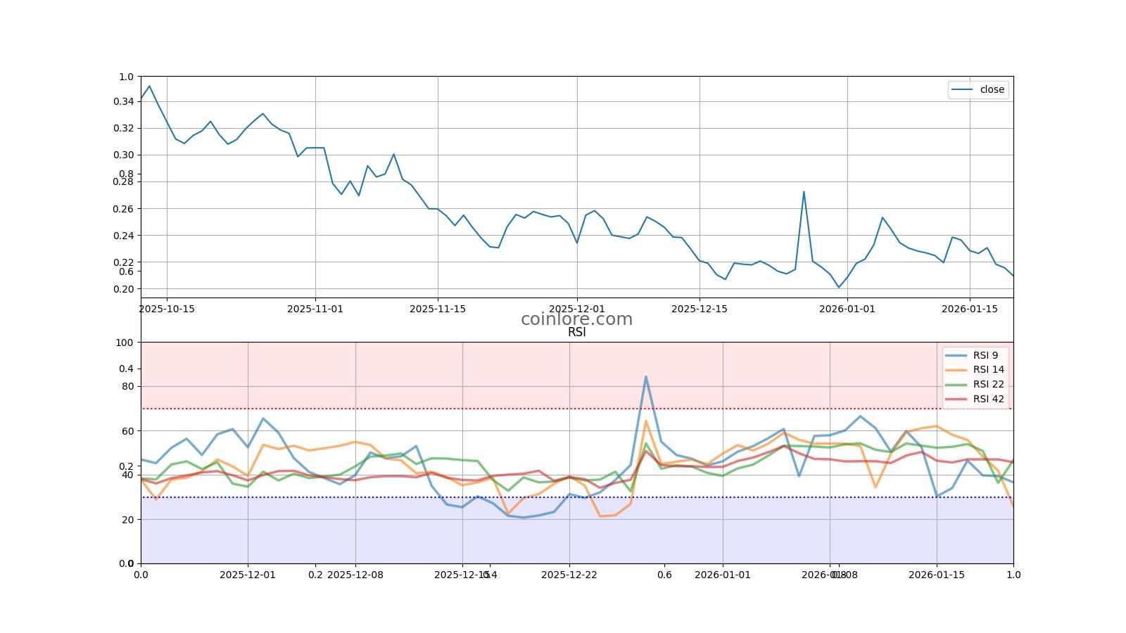 Stellar RSI indicator