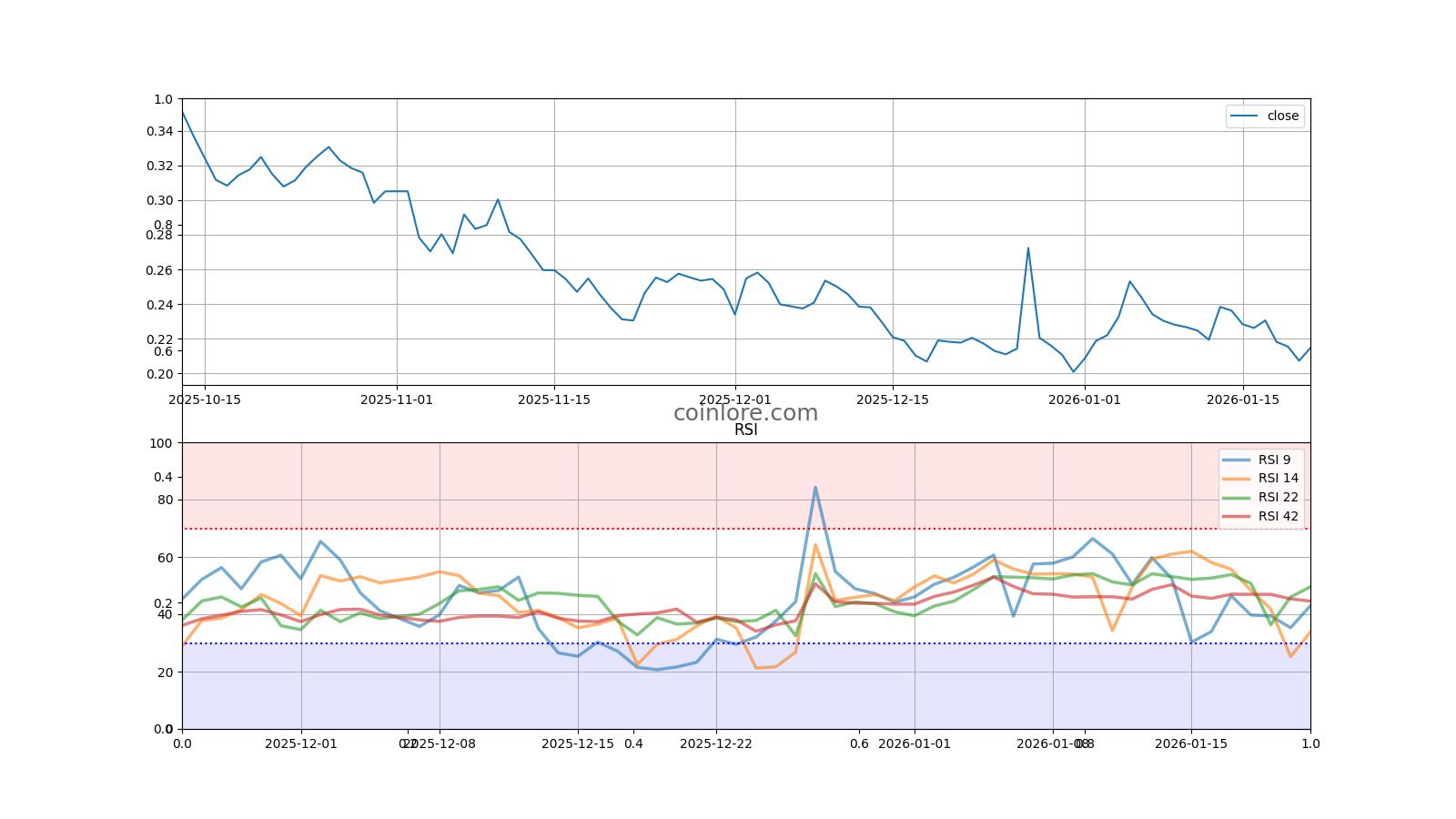 Stellar RSI indicator