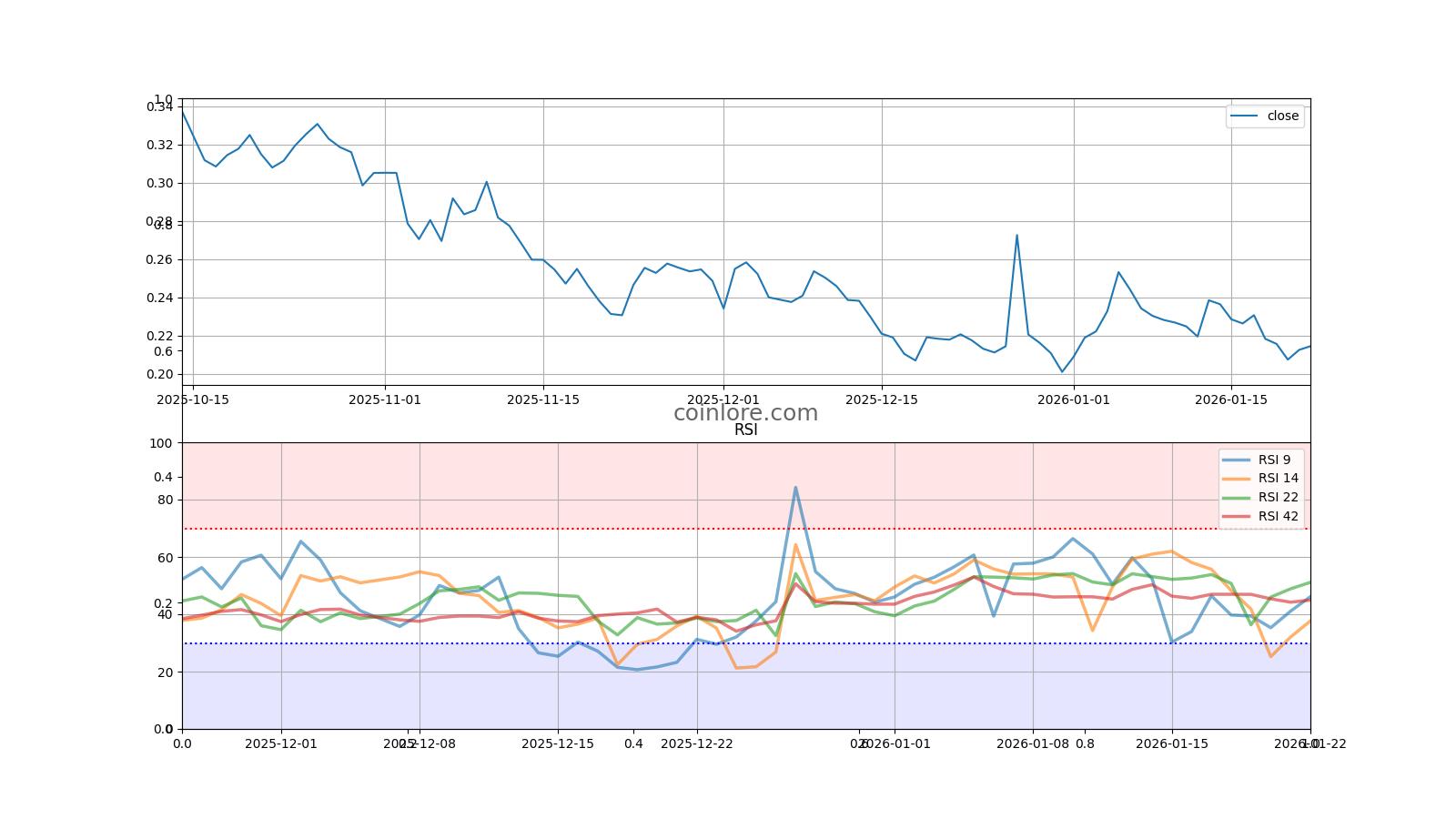 Stellar RSI indicator