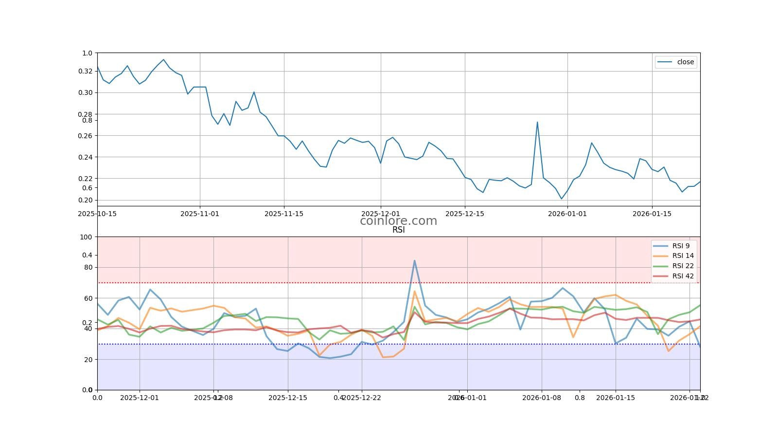 Stellar RSI indicator