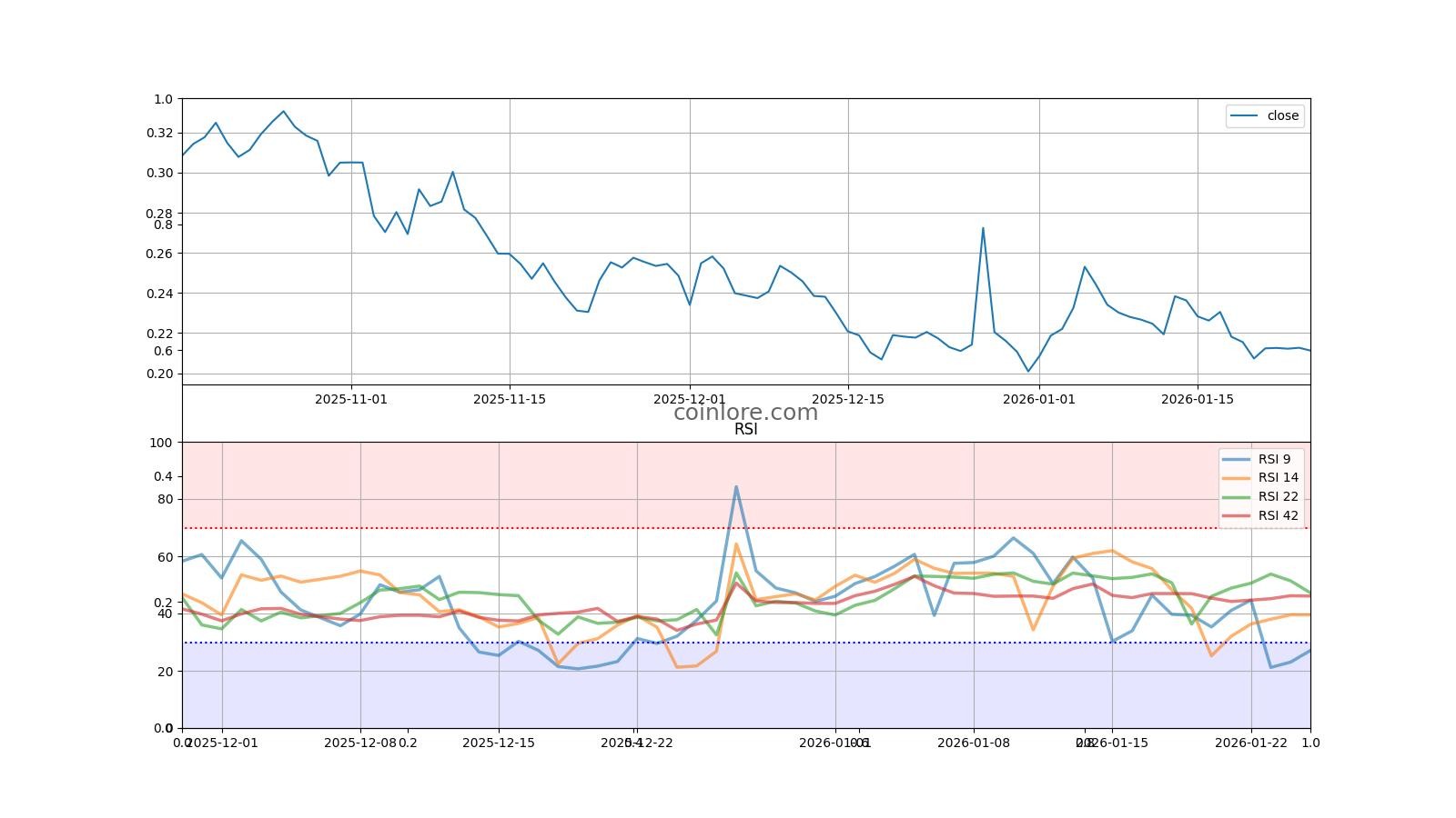 Stellar RSI indicator