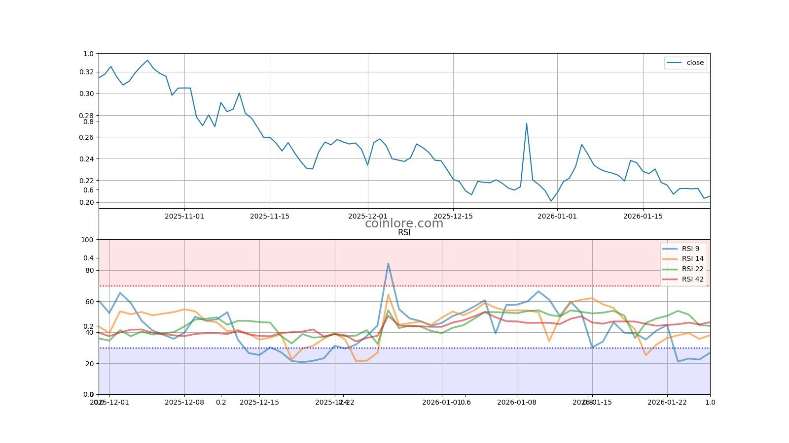 Stellar RSI indicator