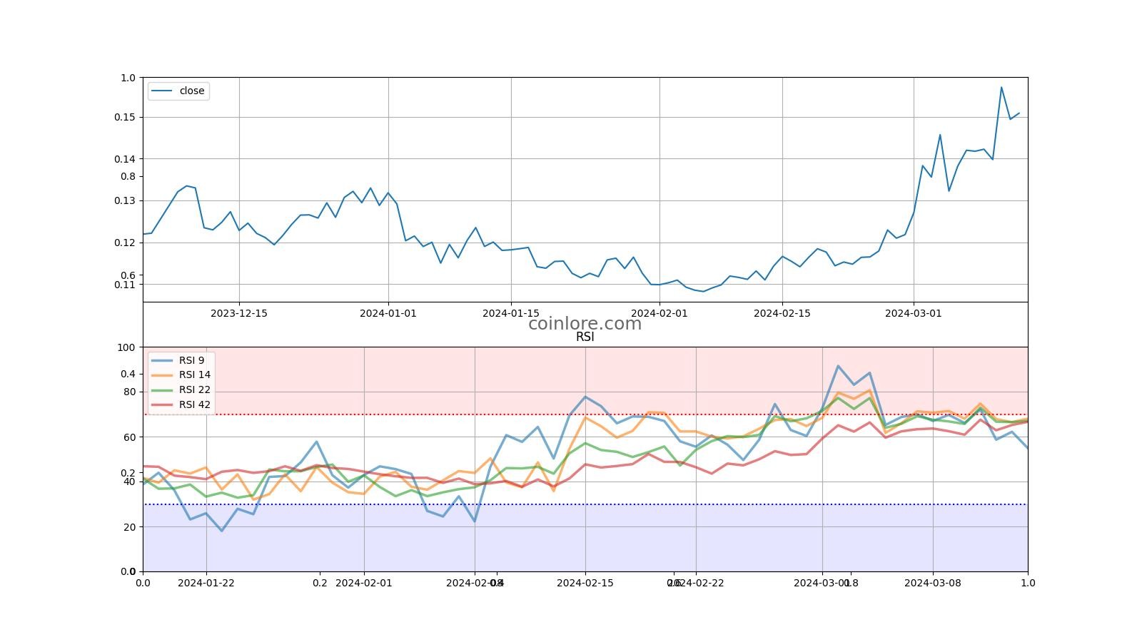Stellar RSI indicator