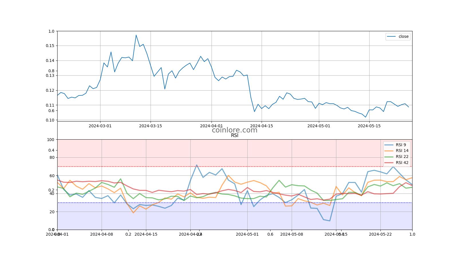 Stellar RSI indicator