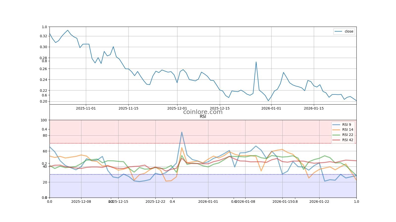 Stellar RSI indicator