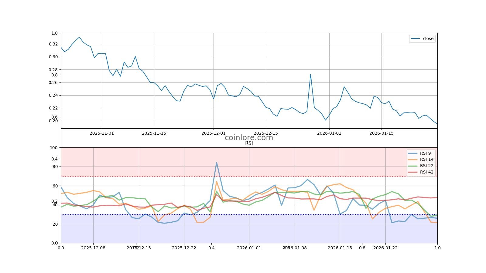 Stellar RSI indicator