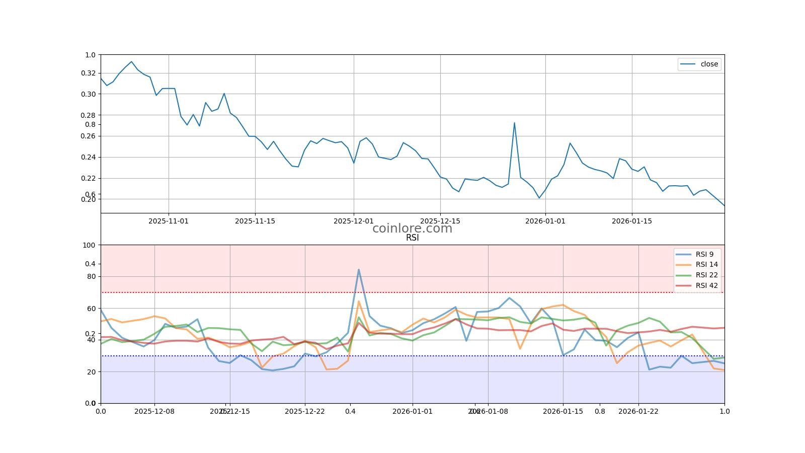 Stellar RSI indicator