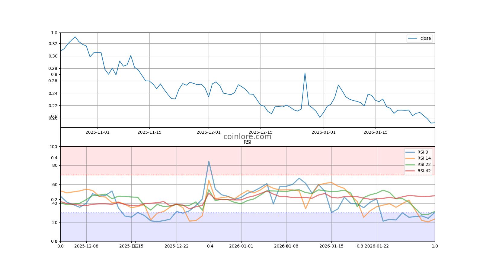 Stellar RSI indicator