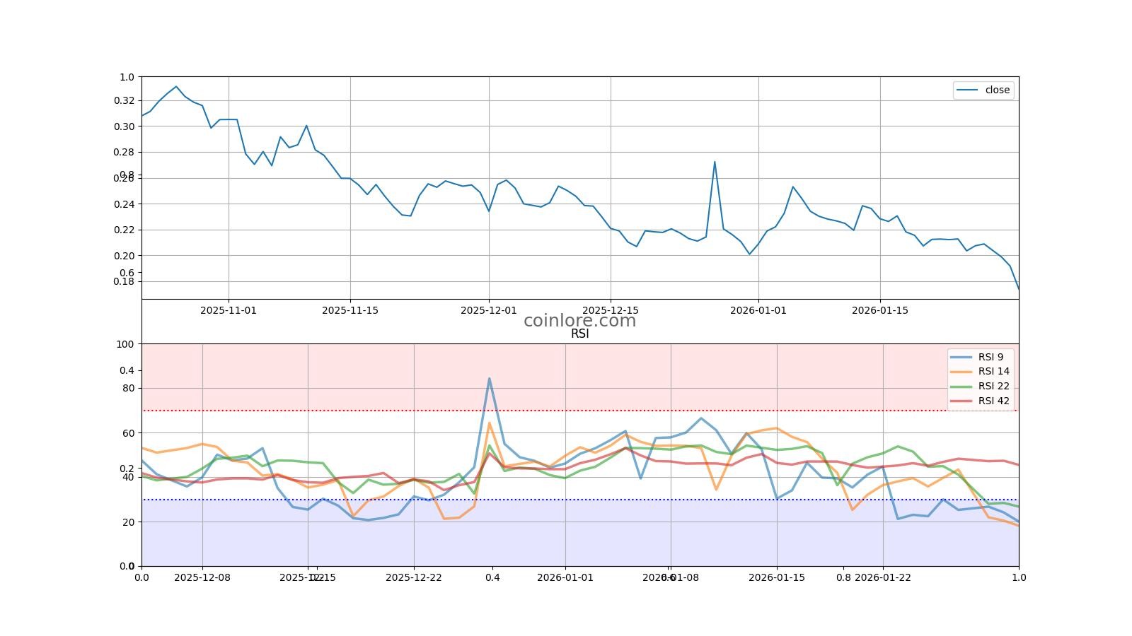 Stellar RSI indicator