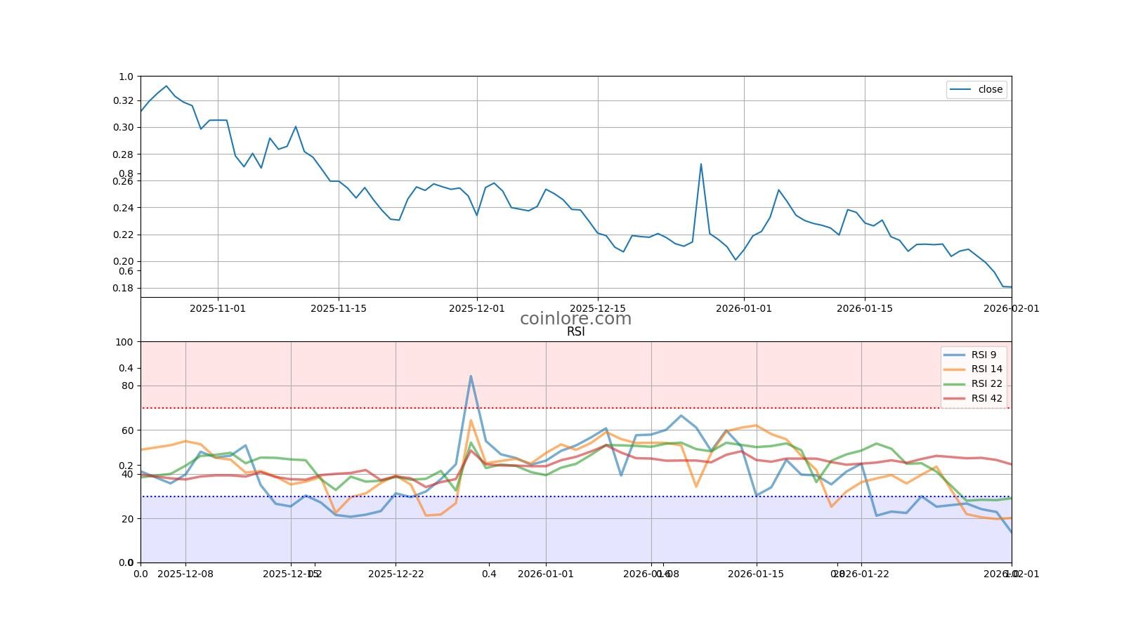 Stellar RSI indicator