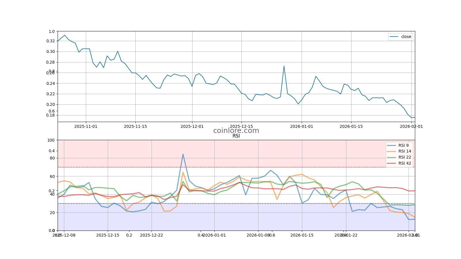 Stellar RSI indicator
