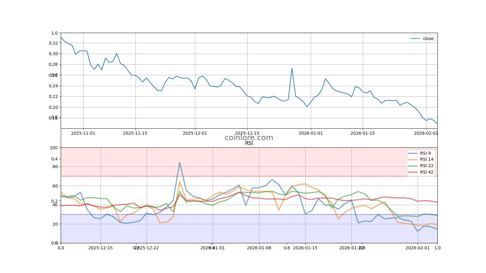 Stellar RSI indicator