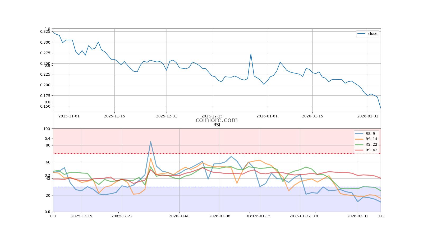 Stellar RSI indicator