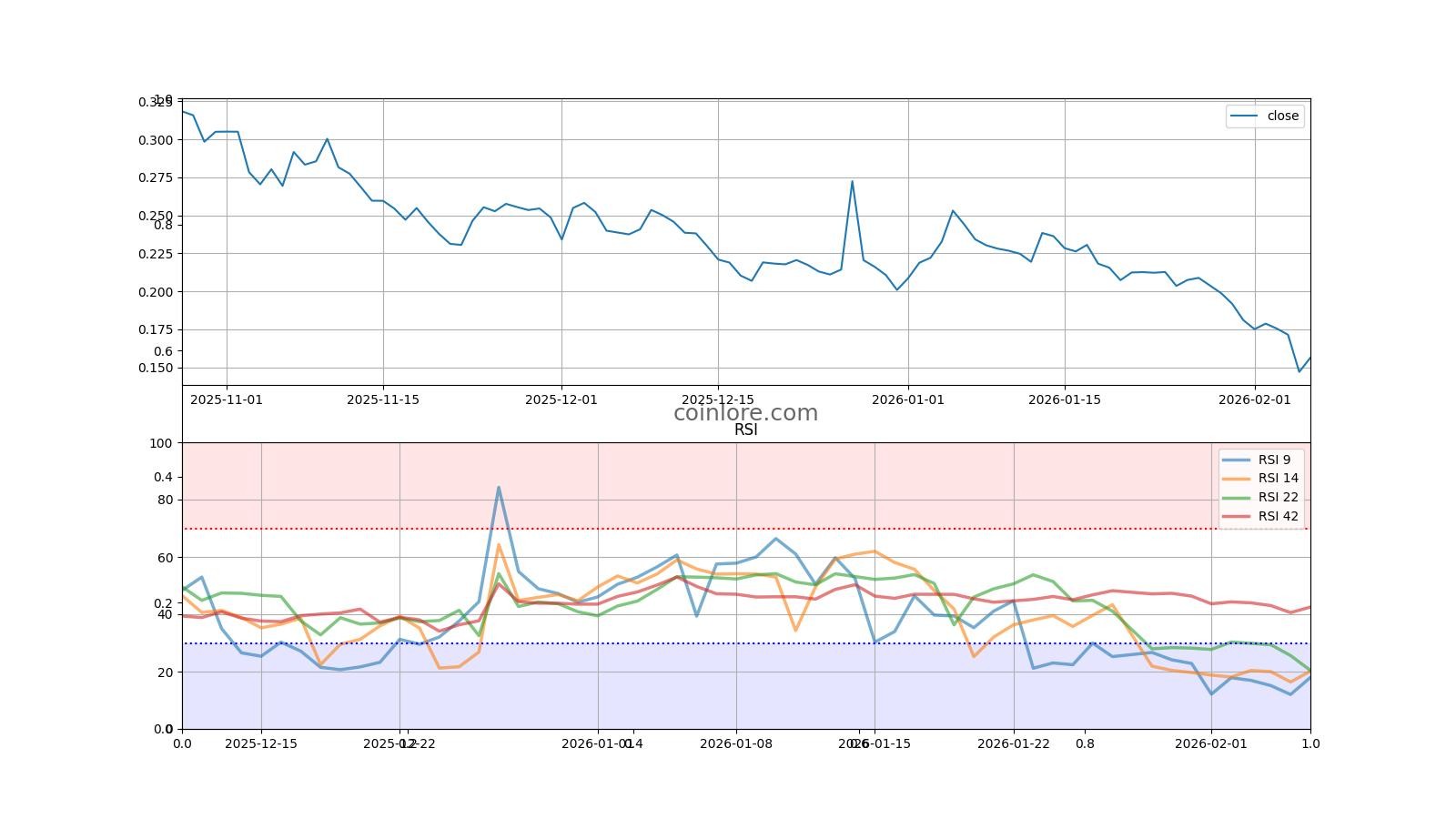 Stellar RSI indicator